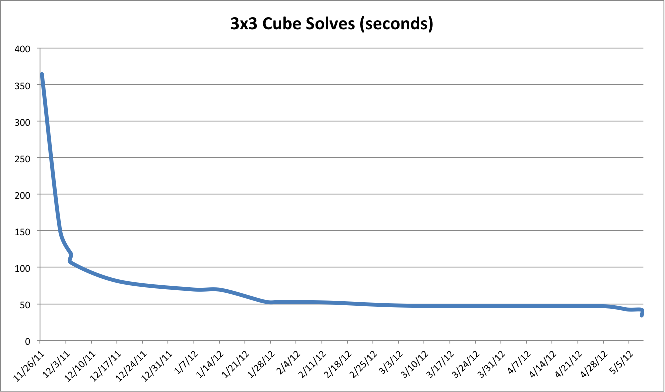 solve times – adventures in cubing